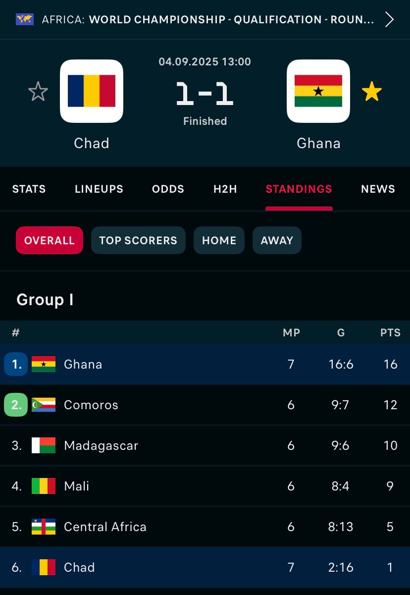 2026 World Cup qualifiers: Group I standings after Chad hold Ghana in N ...